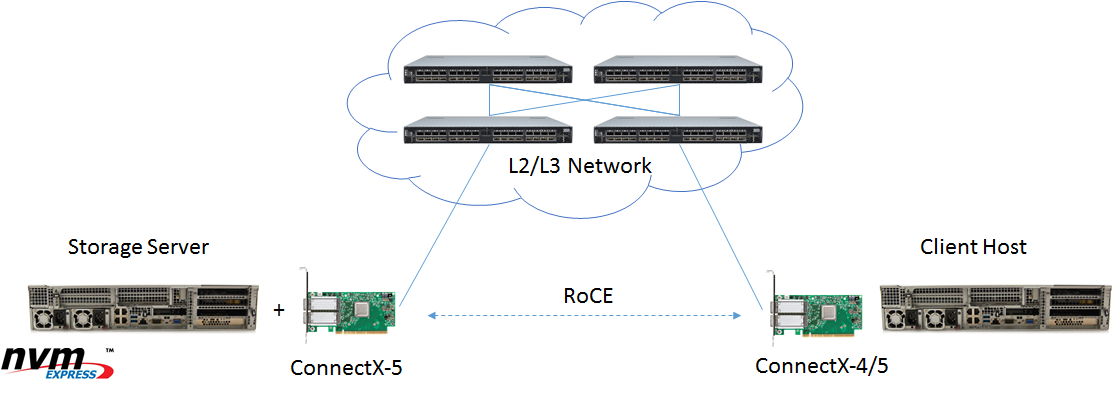 HowTo Configure NVMe over Fabrics (NVMe-oF) Target Offload