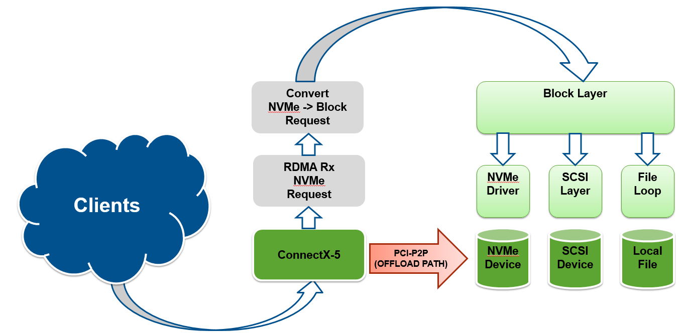 Simple NVMe-oF Target Offload Benchmark