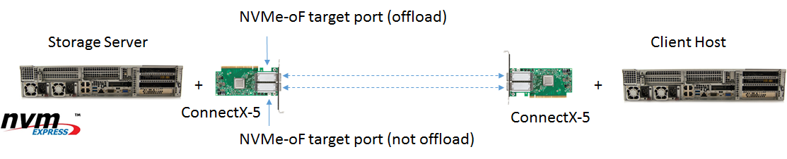 Simple NVMe-oF Target Offload Benchmark