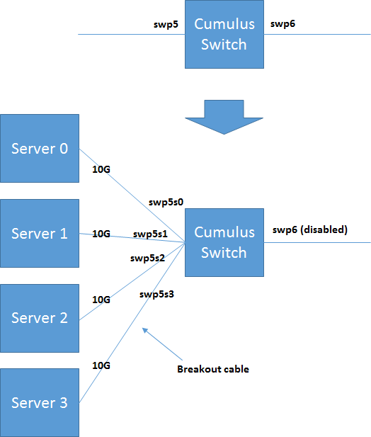HowTo Configure Breakout Cables 40G => 4x10G Using Cumulus Linux
