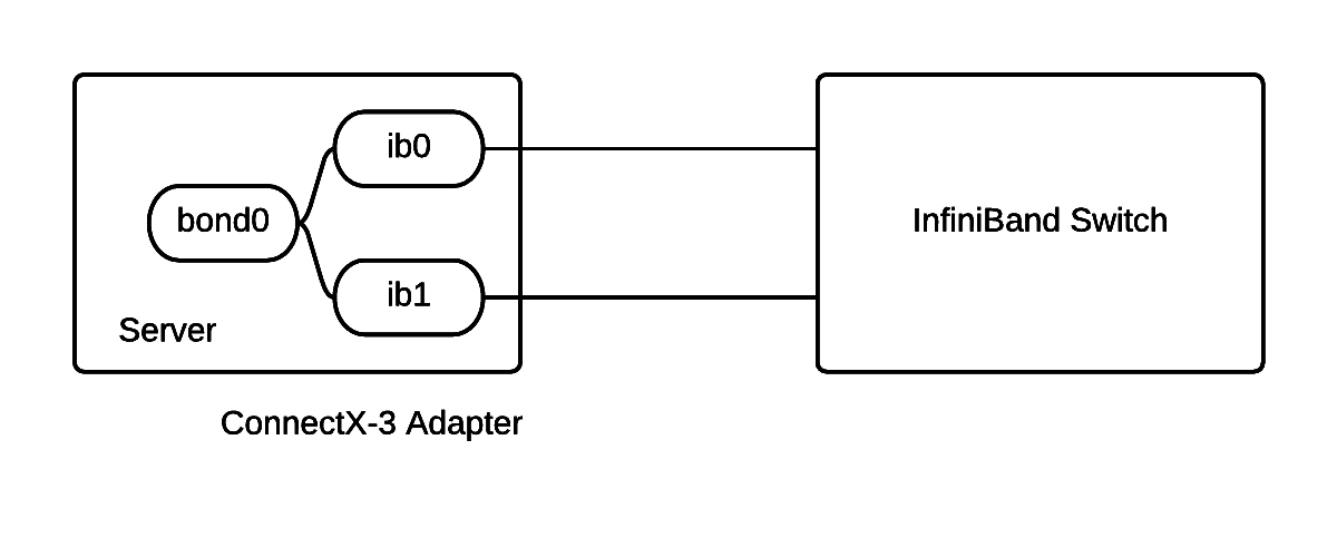 HowTo Create Linux bond (LAG) Interface over InfiniBand network