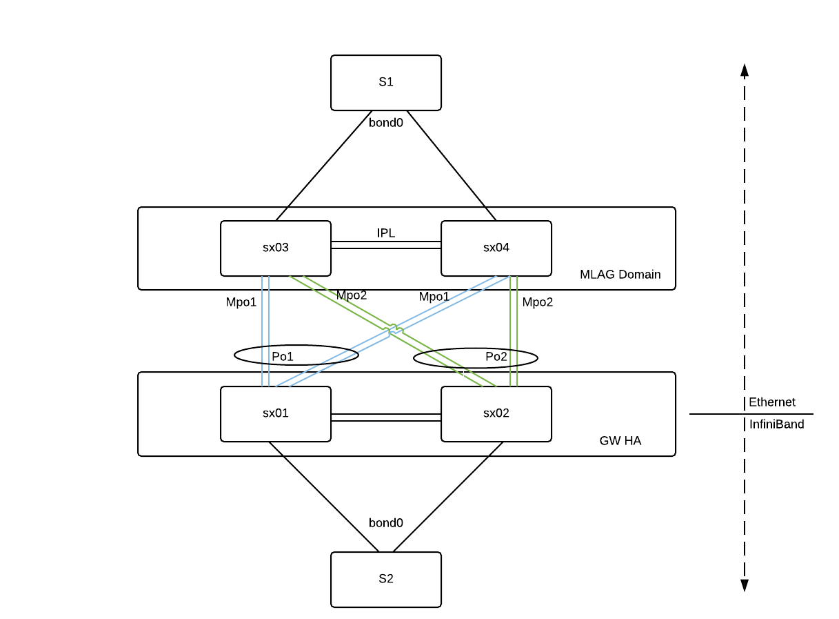 HowTo Configure MLAG + Gateway HA