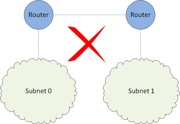IB Router Architecture and Functionality