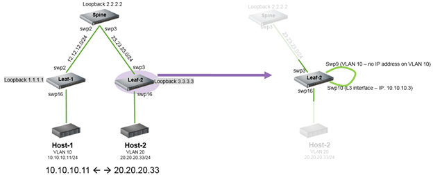 Howto Configure Vxlan Routing Using Loopback On Cumulus Linux