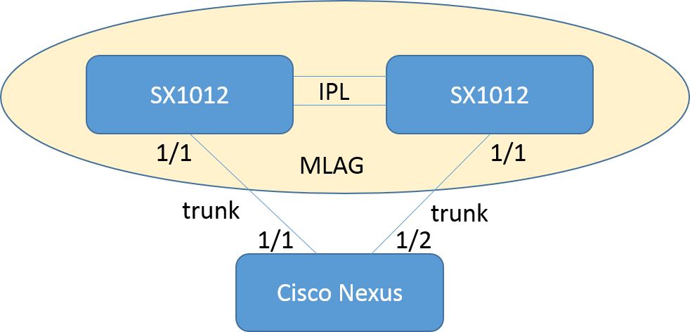 Howto Configure A 3rd Party Switch Connected To A Pair Of Mellanox Mlag