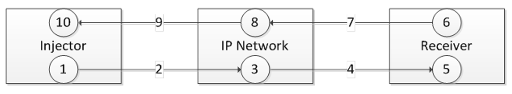 Understanding RoCEv2 Congestion Management