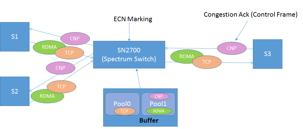HowTo Configure Mellanox Spectrum Switch for Resilient RoCE