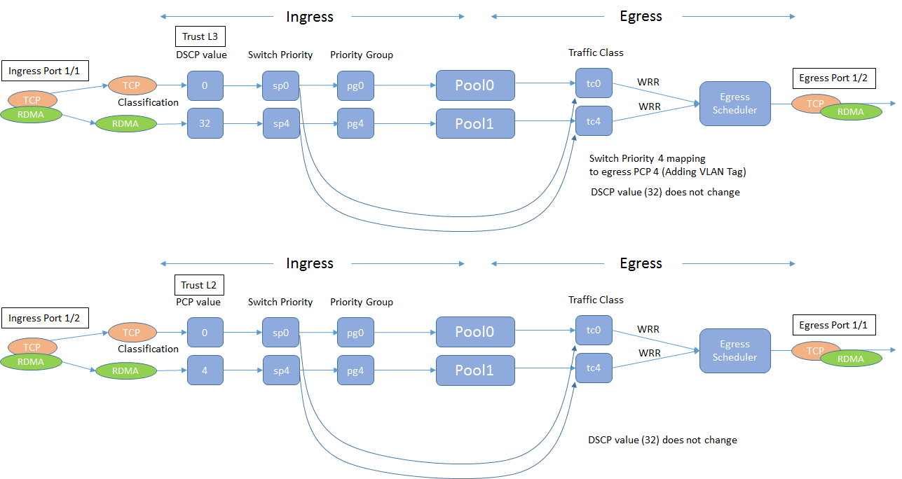 How To Configure DSCP-Based PFC on Mellanox Spectrum Switches