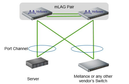 HowTo Configure VXLAN with MLAG using Cumulus Linux