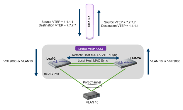 HowTo Configure VXLAN with MLAG using Cumulus Linux