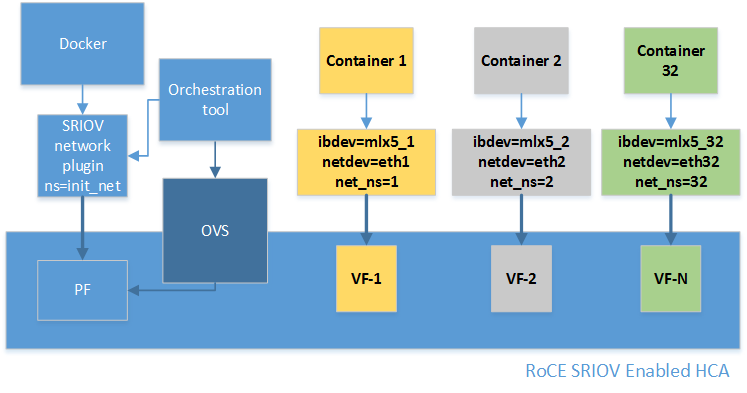 Docker RoCE SRIOV Networking using OVS with ConnectX4/ConnectX5