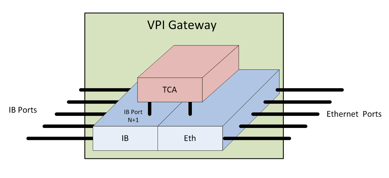VPI Gateway Considerations