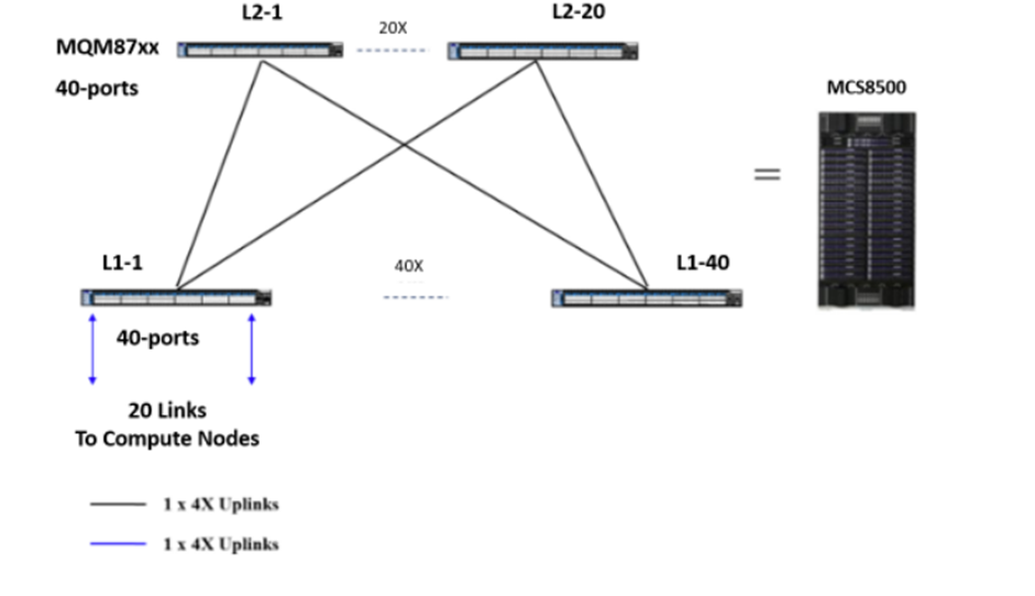NVIDIA Enterprise Support Portal | Recommended Topologies for ...