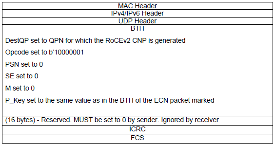 NVIDIA Enterprise Support Portal | Understanding RoCEv2 Congestion ...