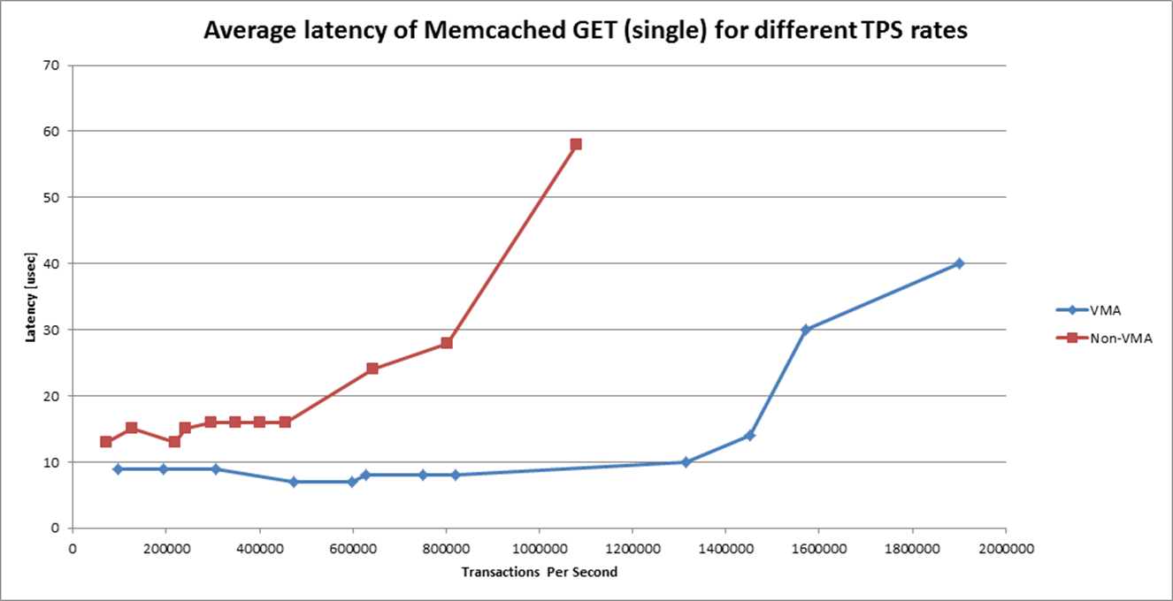 NVIDIA Enterprise Support Portal | VMA Improves MemCacheD Performance ...