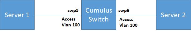 NVIDIA Enterprise Support Portal | HowTo Configure VLANs on Cumulus Linux
