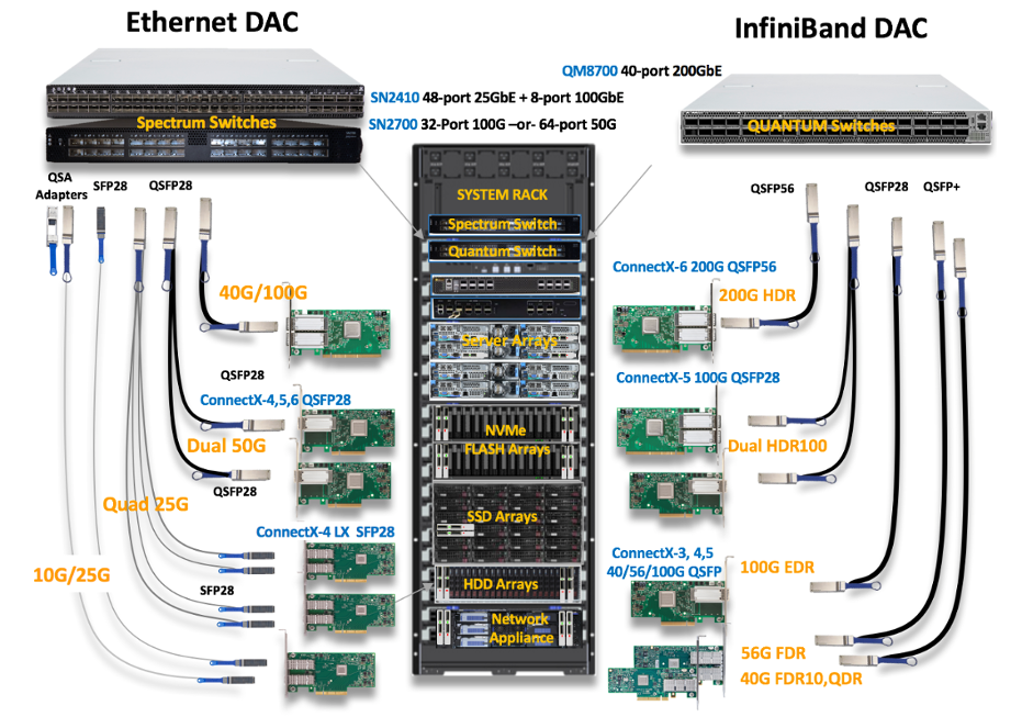 NVIDIA Enterprise Support Portal | Introduction to LinkX DAC Cables